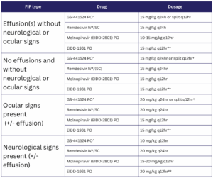 FIP Treatment Update: Oral GS-441524 vs. Injectable Remdesivi